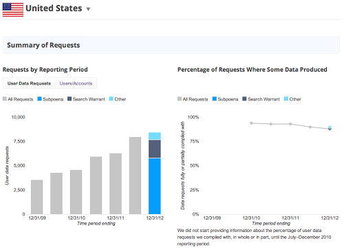Making Transparency Reports Standard Operating Procedure