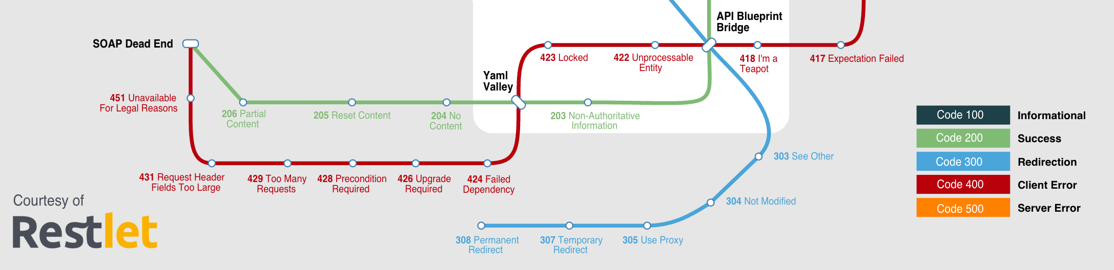 A Fun Way To Explore HTTP Status Codes With A Subway Map From Restlet