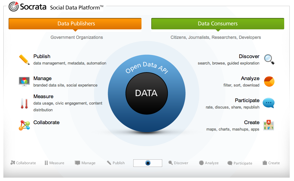 Unlocking Government Data with Socrata
