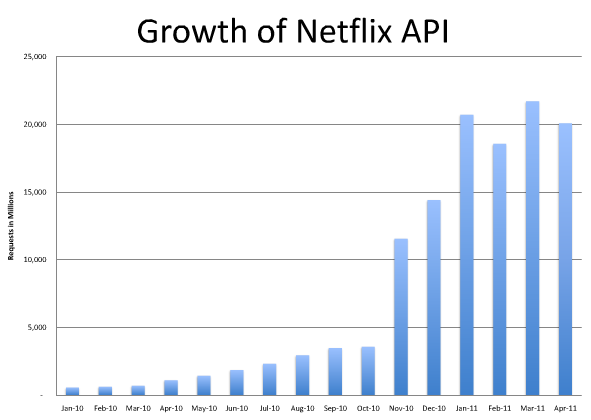 Lessons in API Deployment From Netflix