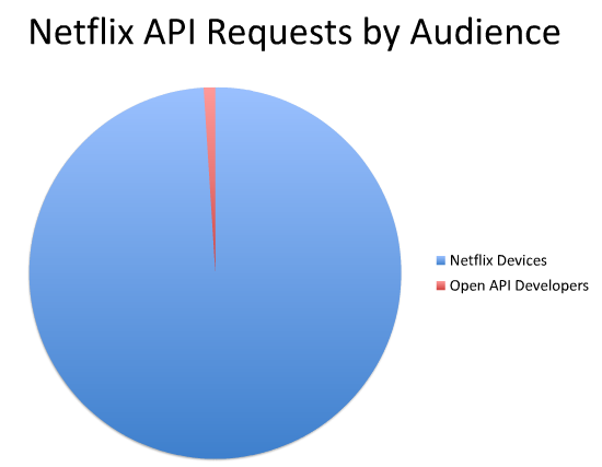 Lessons in API Deployment From Netflix